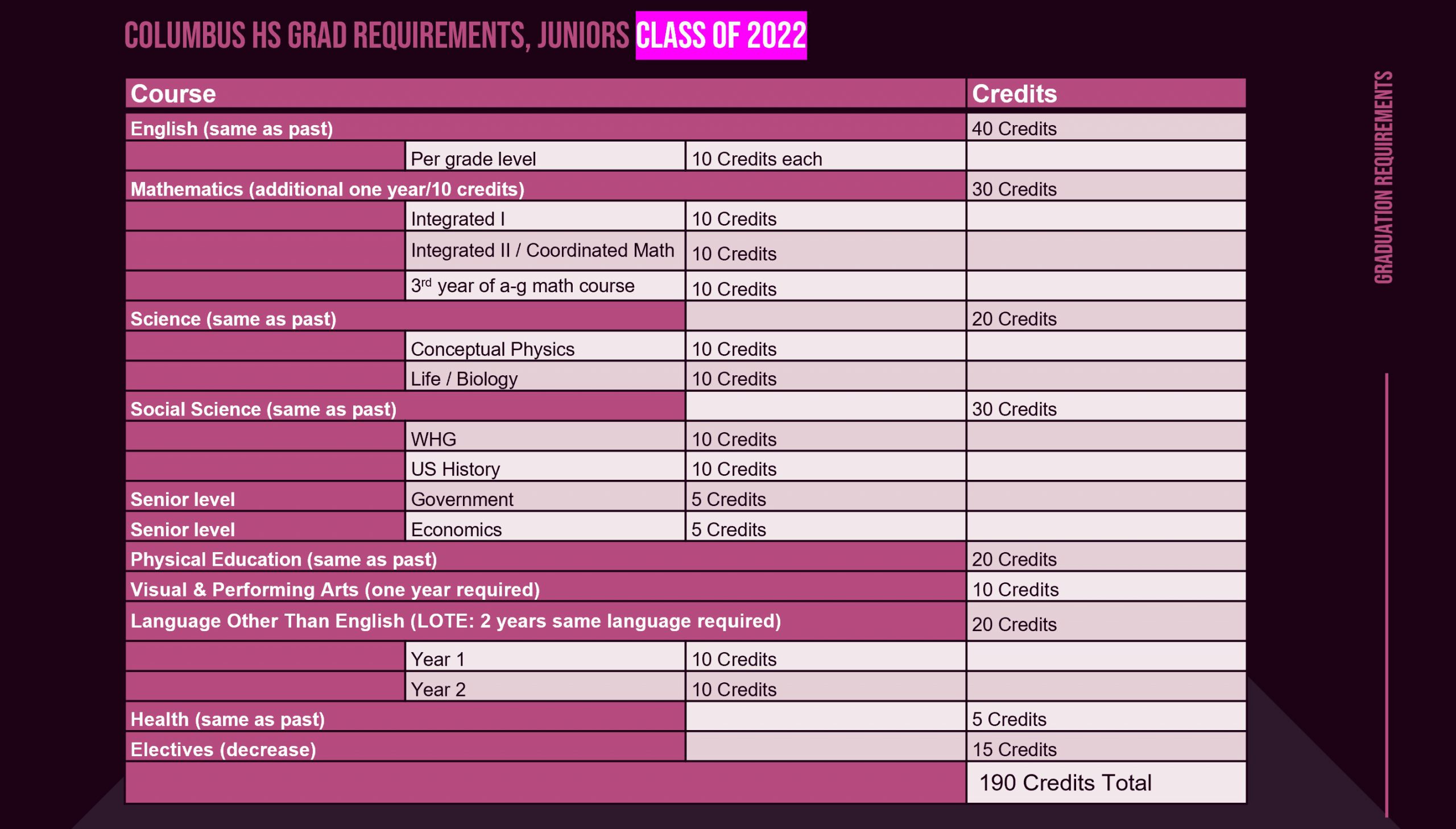 Graduation Requirements for Class of 2022 | Columbus High School