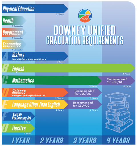 College and Career Readiness – Graduation Requirements | Downey Unified ...